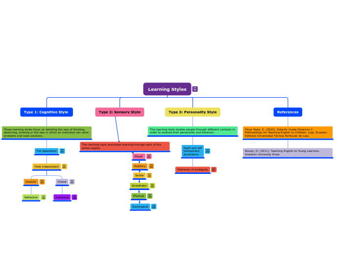 Learning Styles - Mind Map